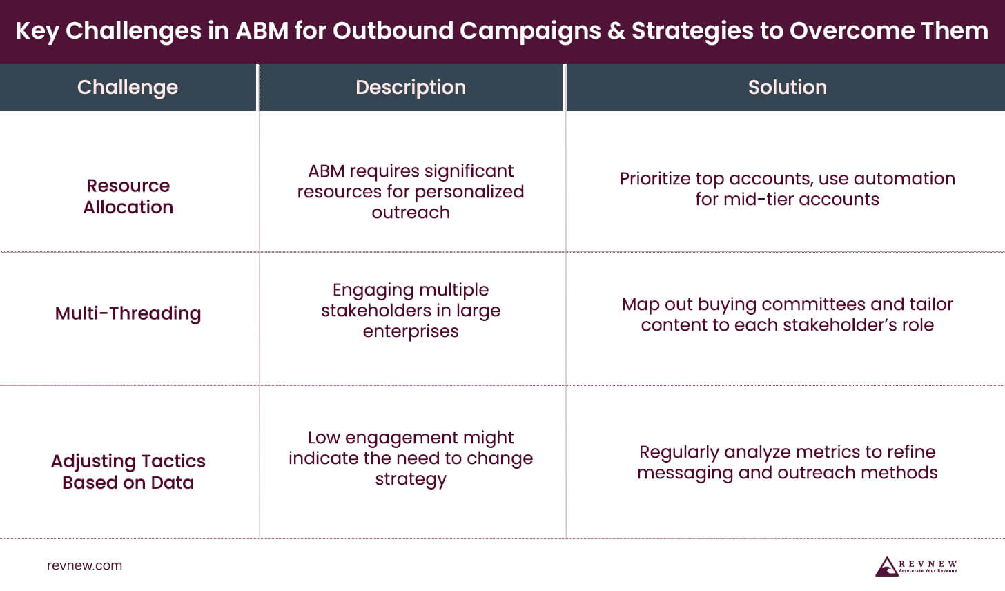 ABM for Tech: Targeting High-Value Enterprise Clients
